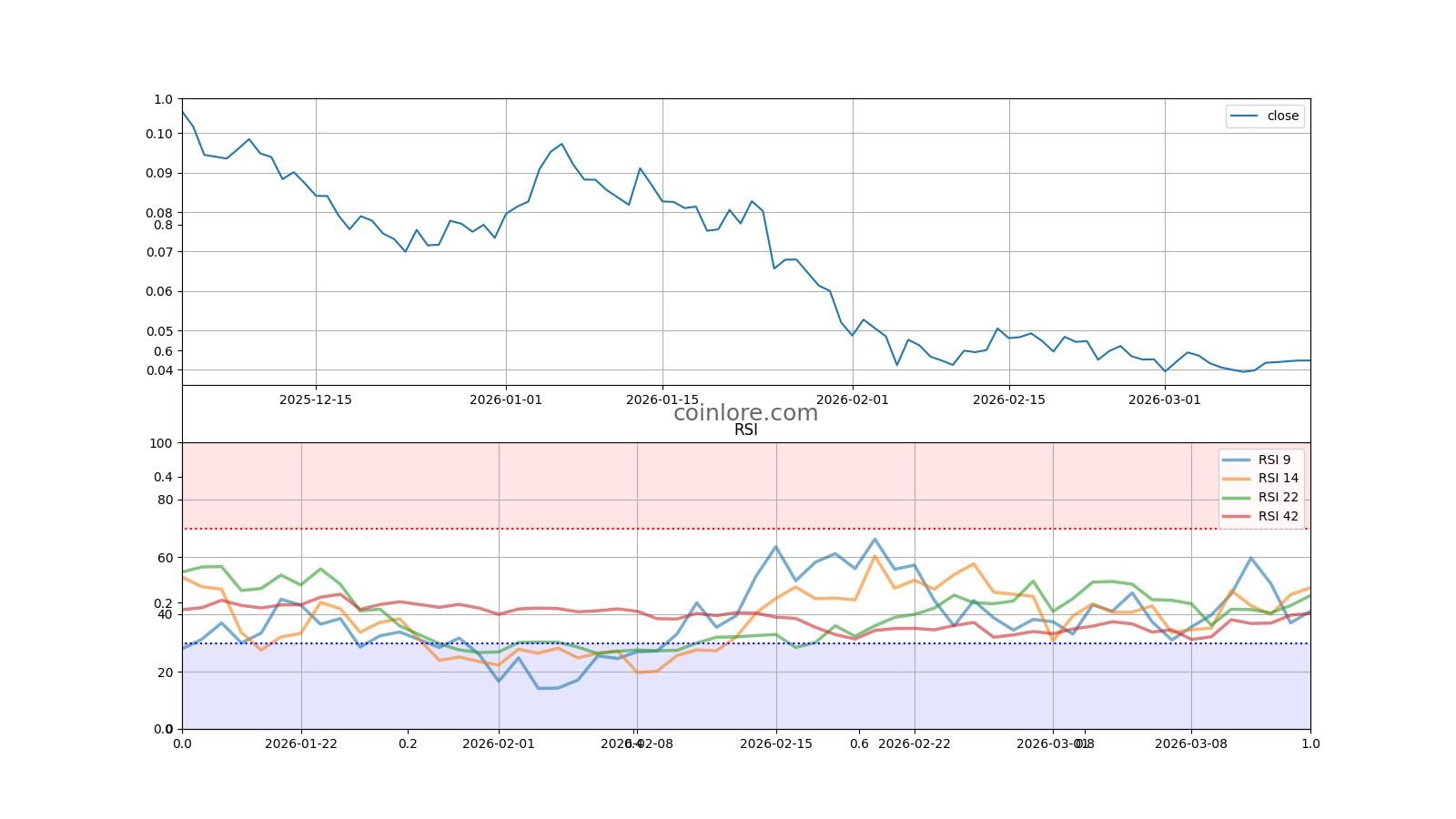 Wrapped Fantom RSI indicator
