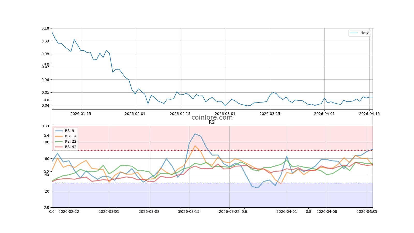 Wrapped Fantom RSI indicator
