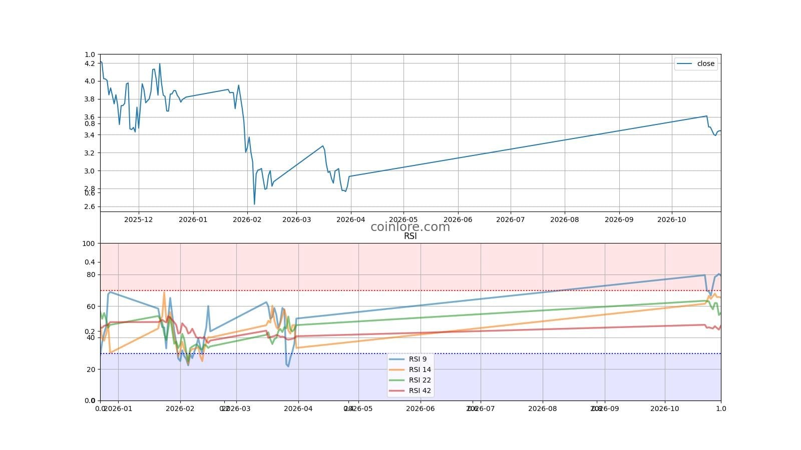 Wrapped Filecoin RSI indicator