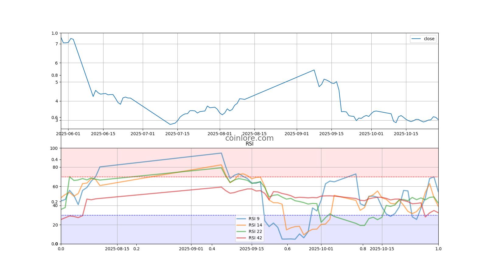 Wrapped Filecoin RSI indicator