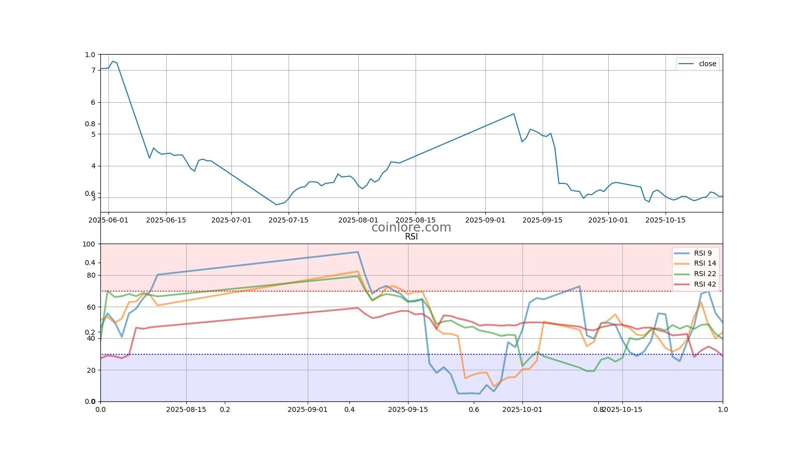 Wrapped Filecoin RSI indicator