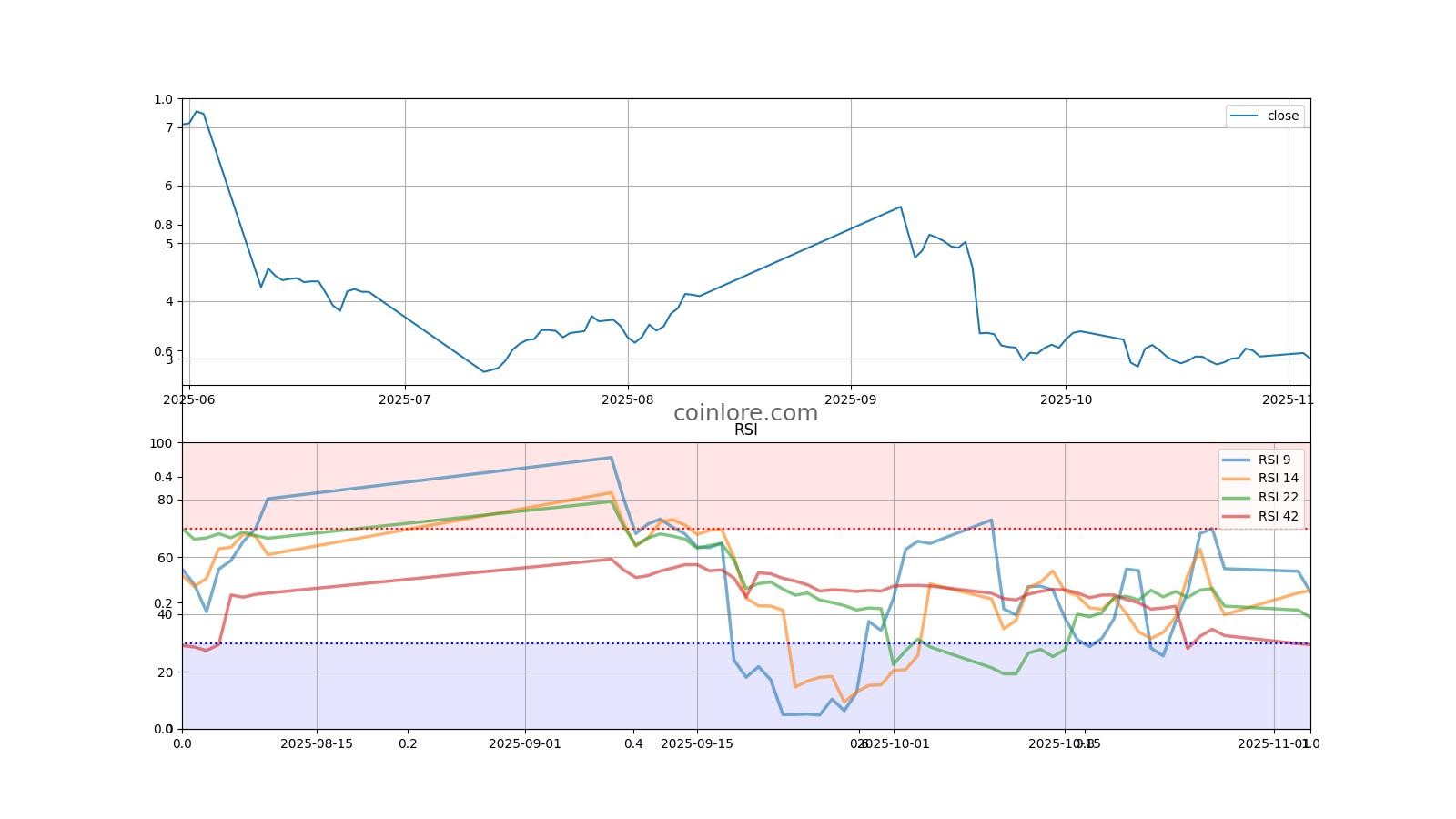 Wrapped Filecoin RSI indicator