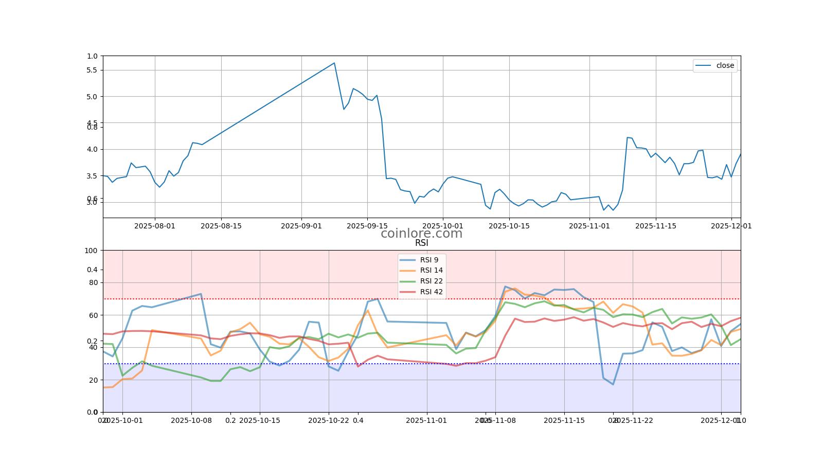 Wrapped Filecoin RSI indicator