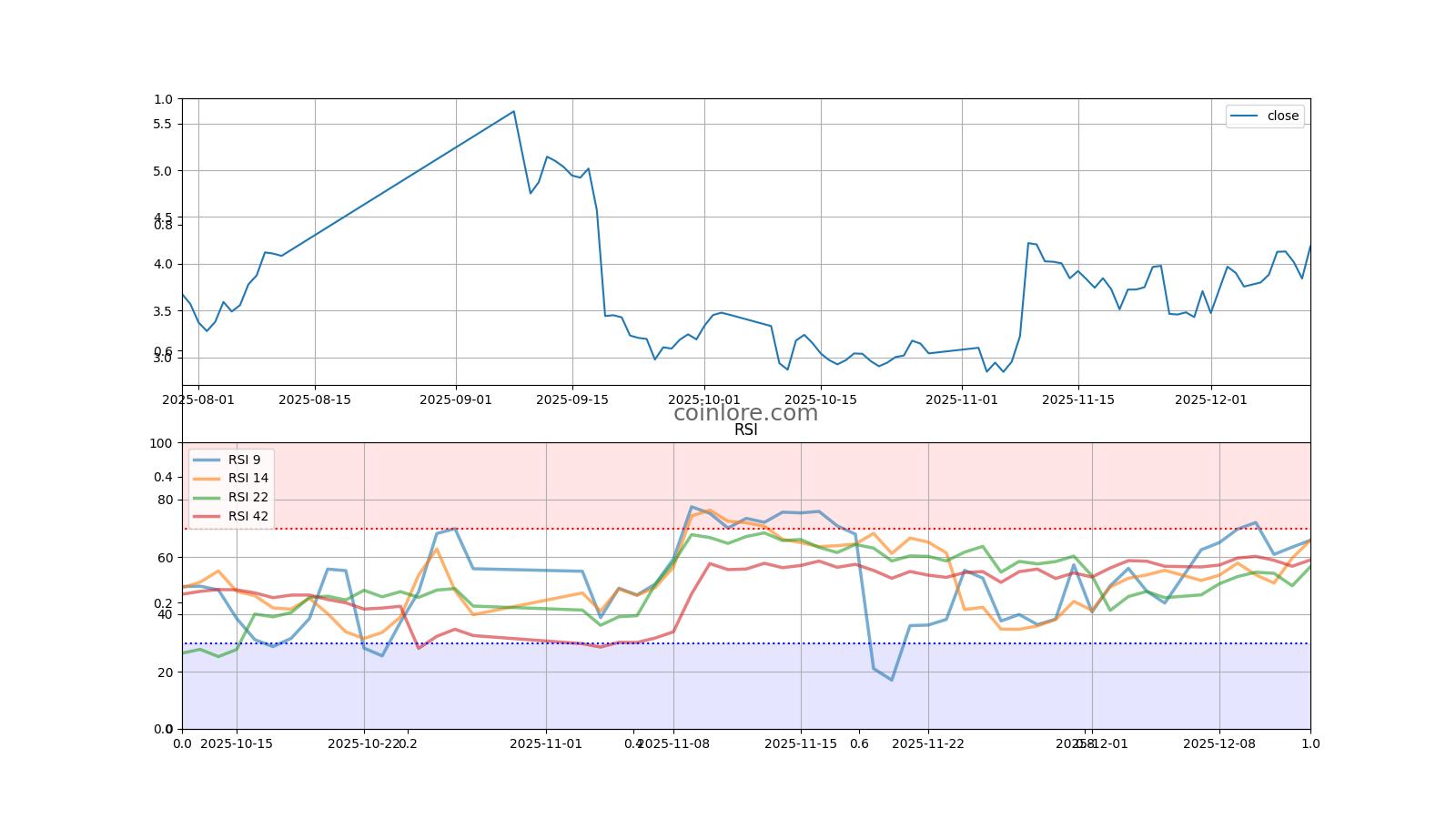 Wrapped Filecoin RSI indicator
