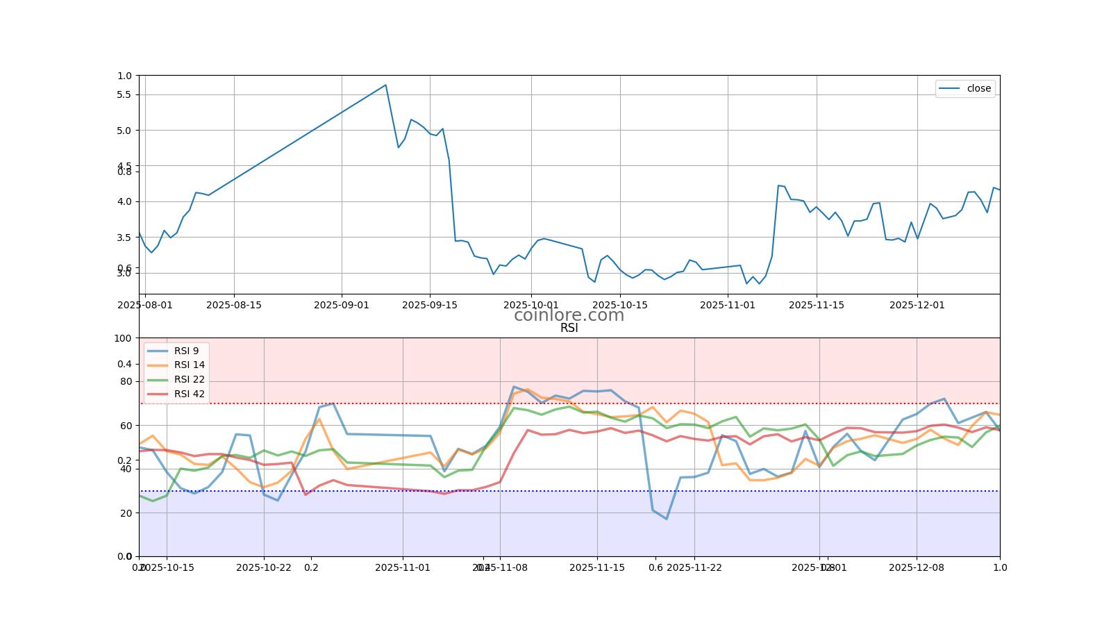 Wrapped Filecoin RSI indicator