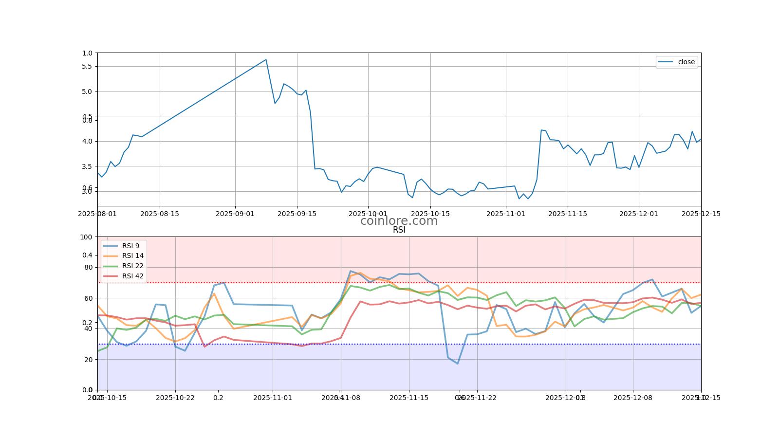 Wrapped Filecoin RSI indicator