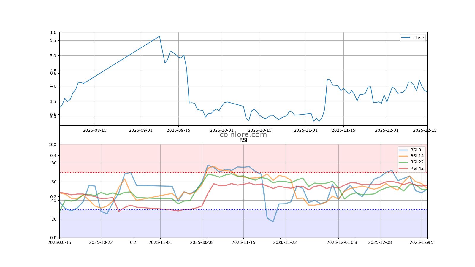 Wrapped Filecoin RSI indicator
