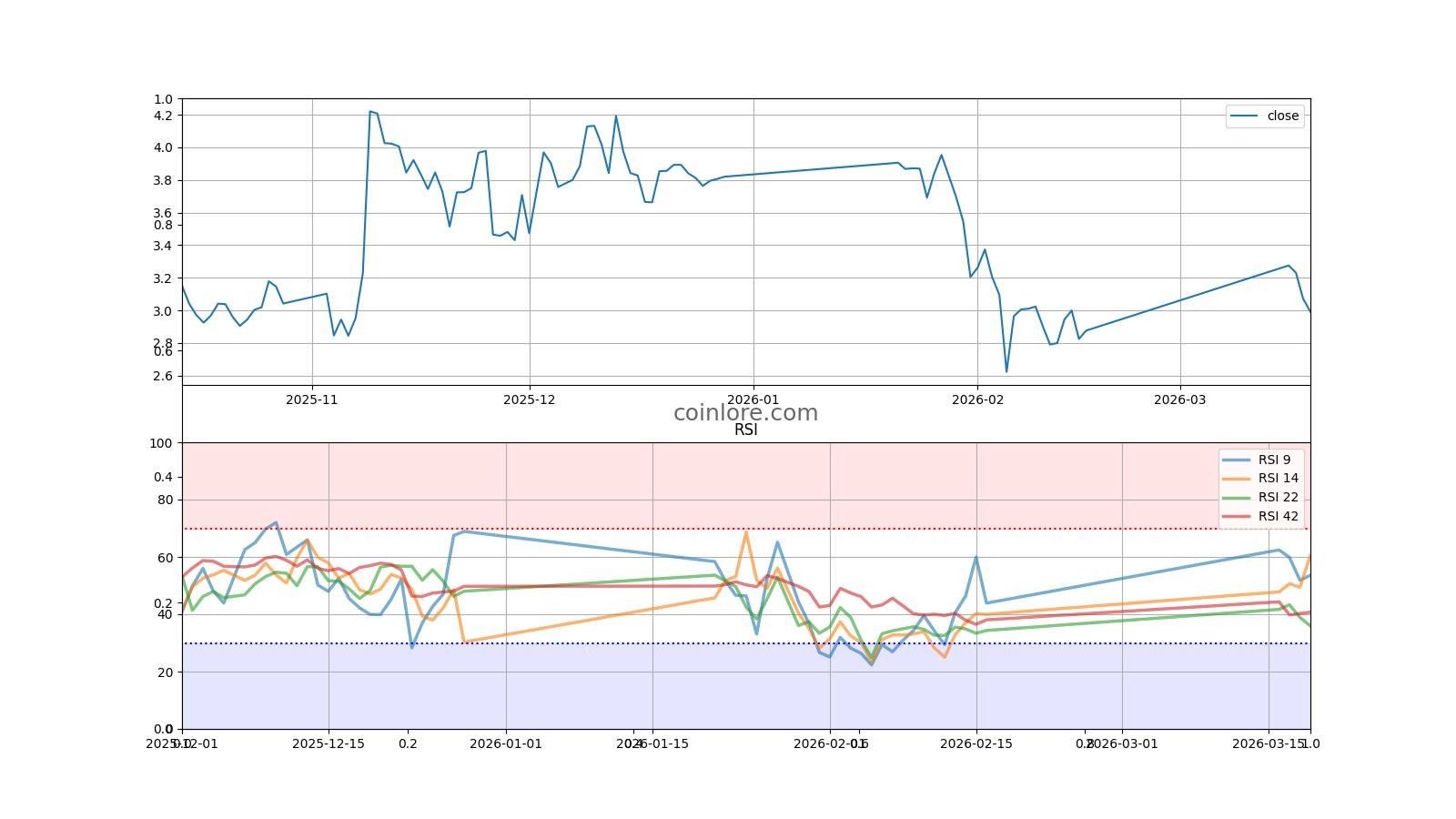 Wrapped Filecoin RSI indicator