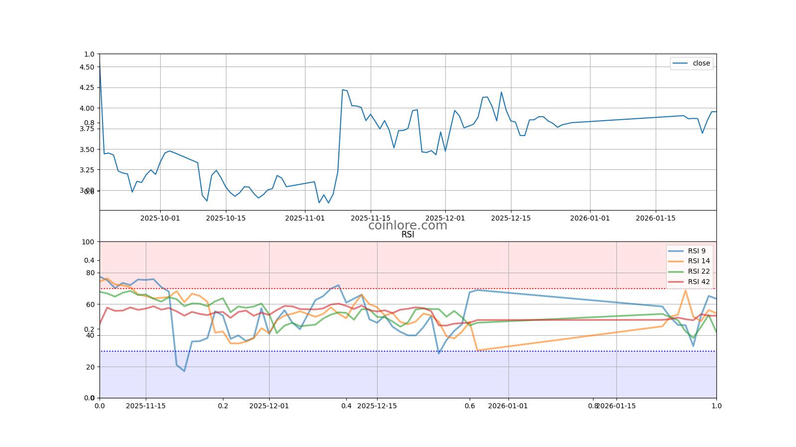 Wrapped Filecoin RSI indicator