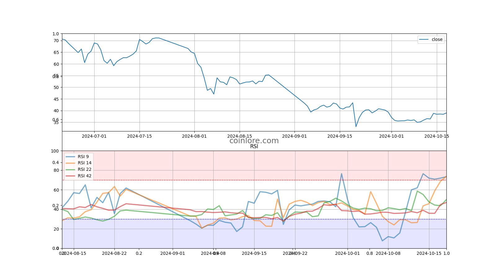 Wrapped Filecoin RSI indicator