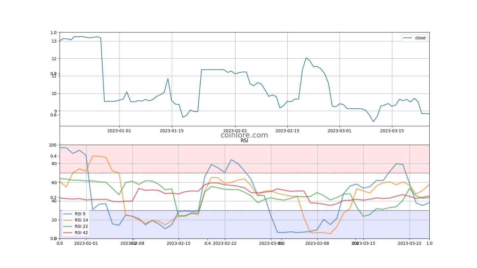 Wrapped Filecoin RSI indicator