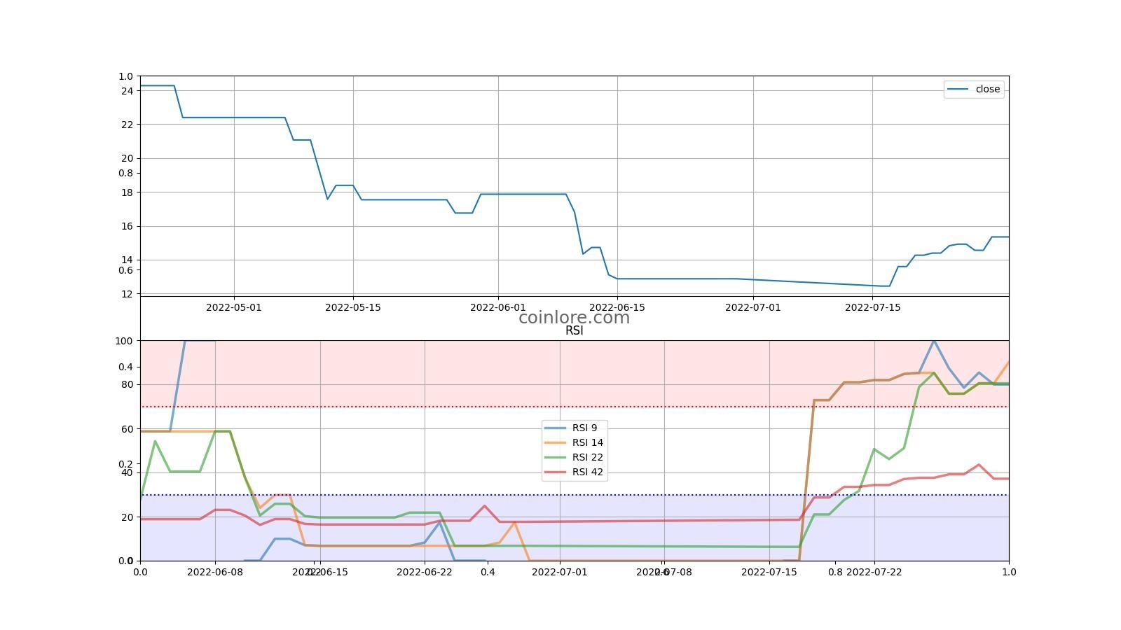 Wrapped Filecoin RSI indicator