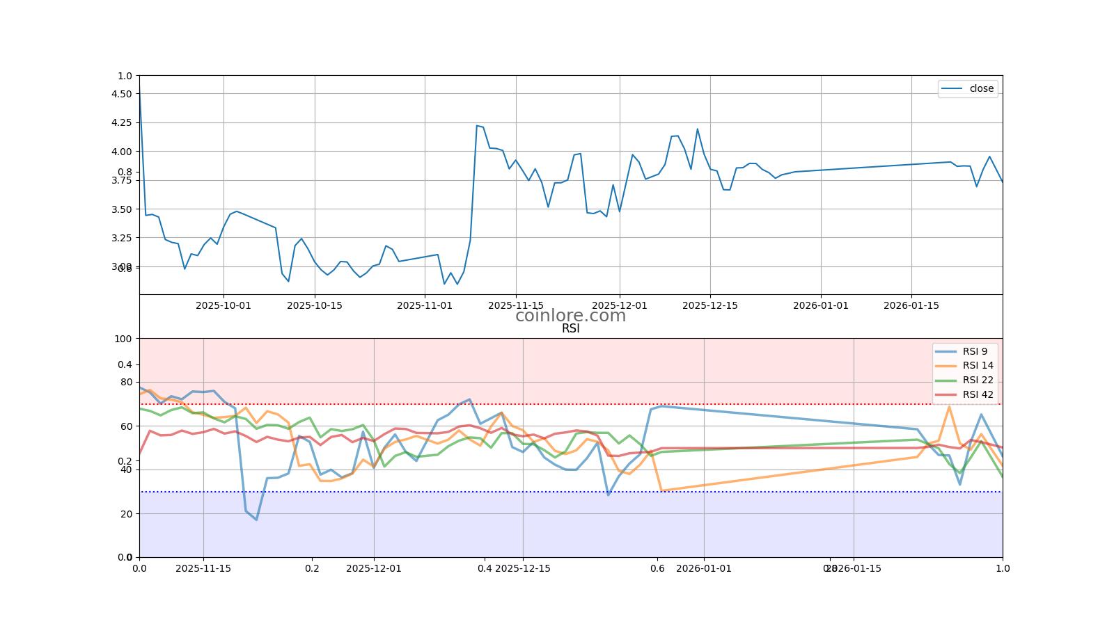 Wrapped Filecoin RSI indicator