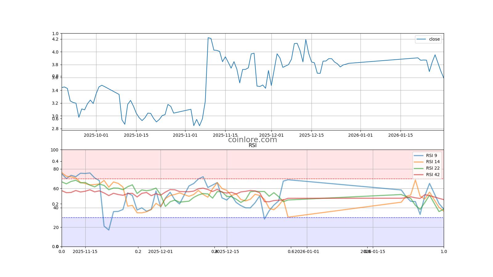 Wrapped Filecoin RSI indicator