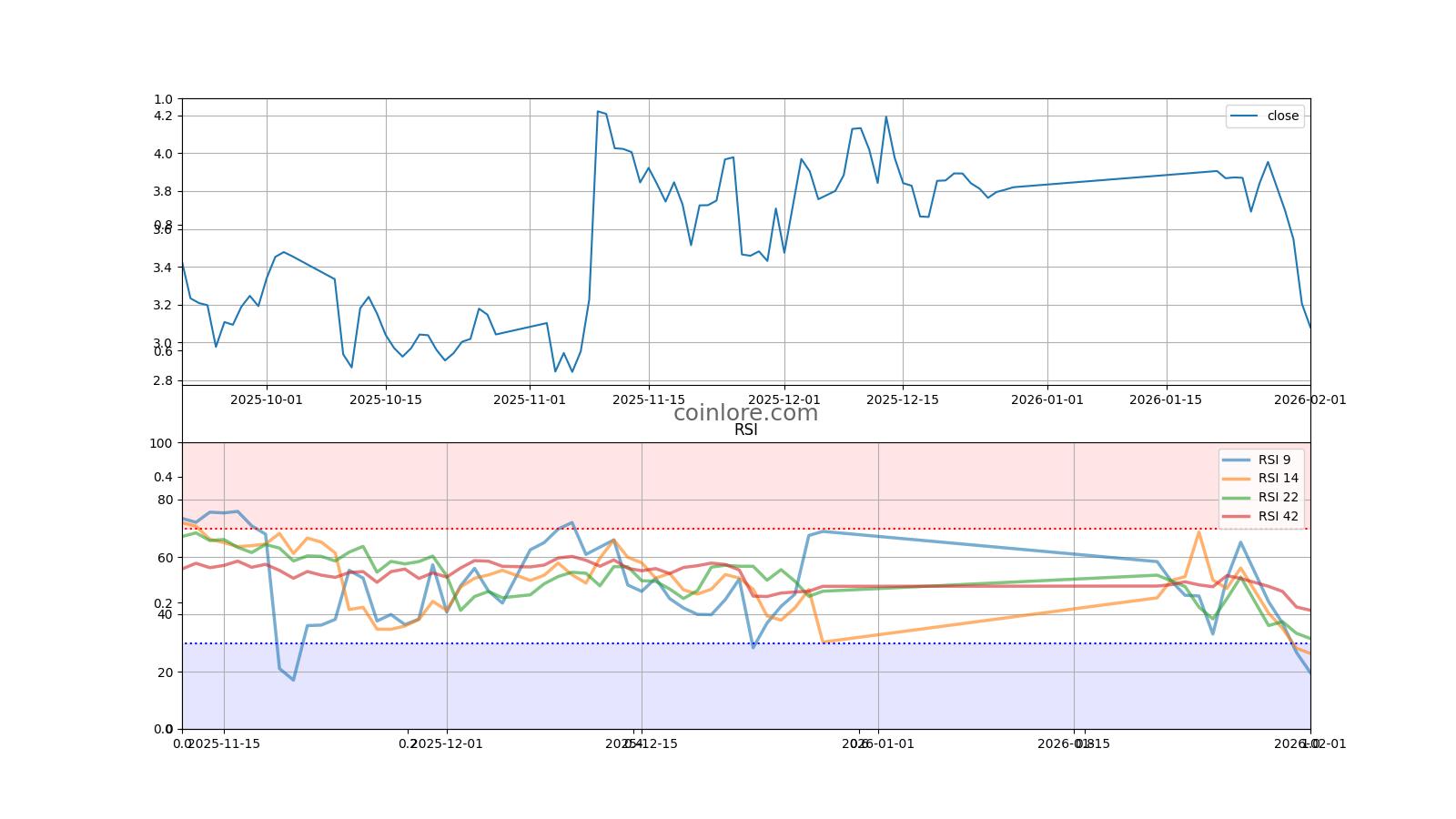 Wrapped Filecoin RSI indicator