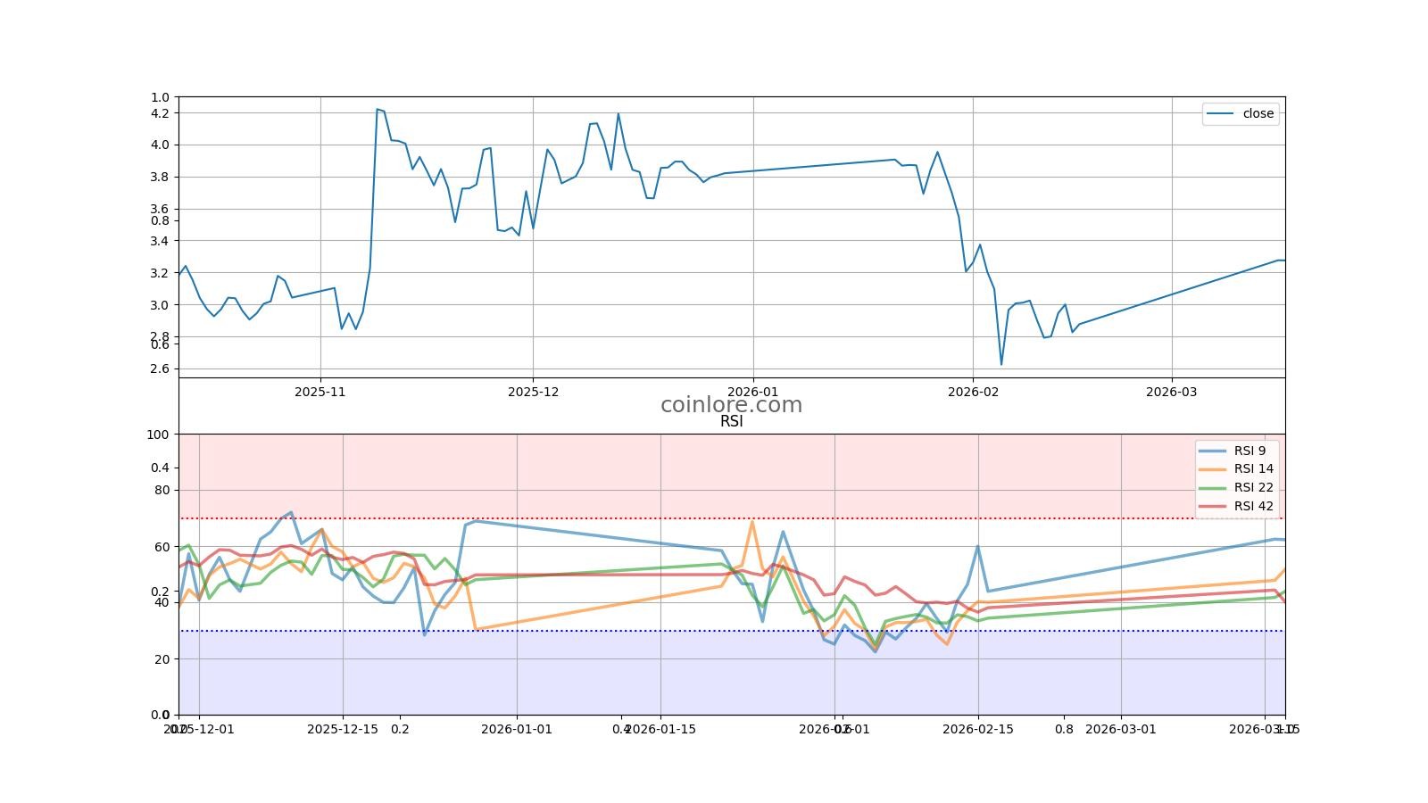 Wrapped Filecoin RSI indicator
