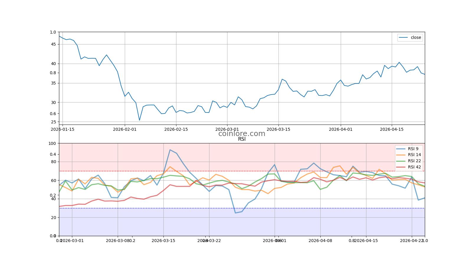 Wrapped Gen-0 CryptoKitties RSI indicator