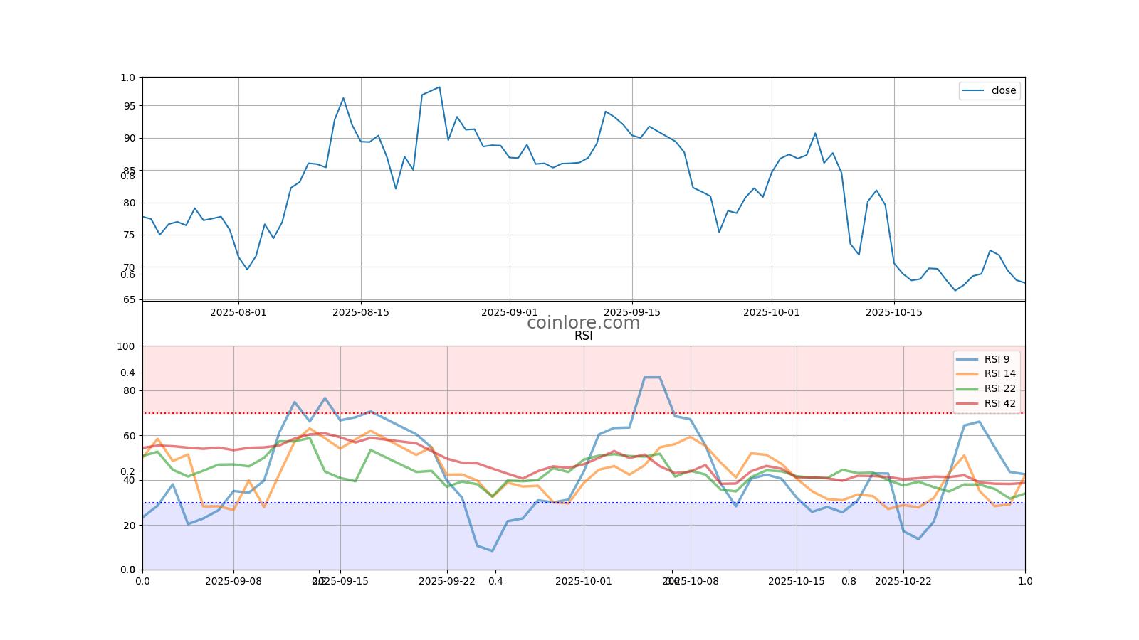 Wrapped Gen-0 CryptoKitties RSI indicator