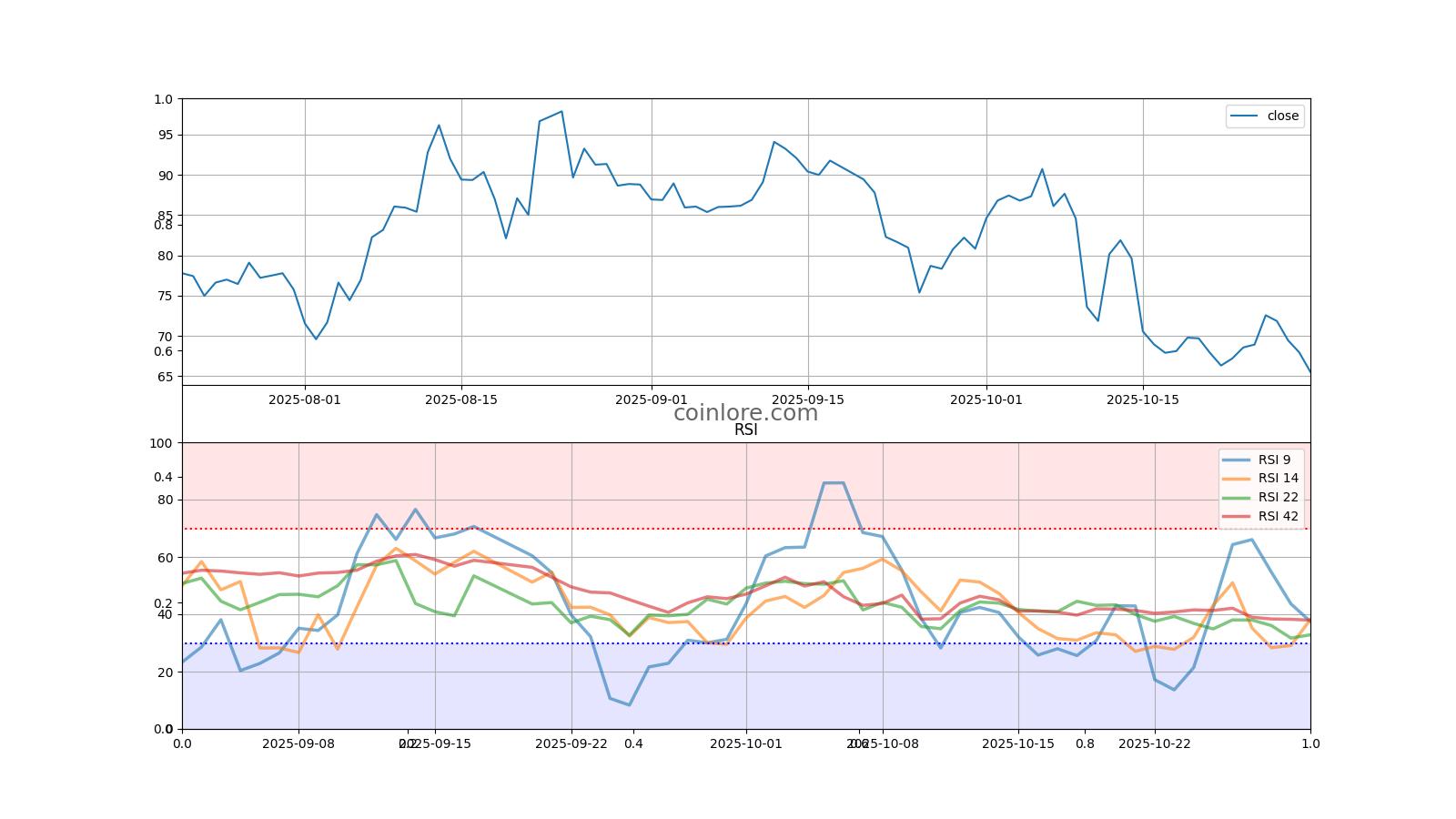 Wrapped Gen-0 CryptoKitties RSI indicator