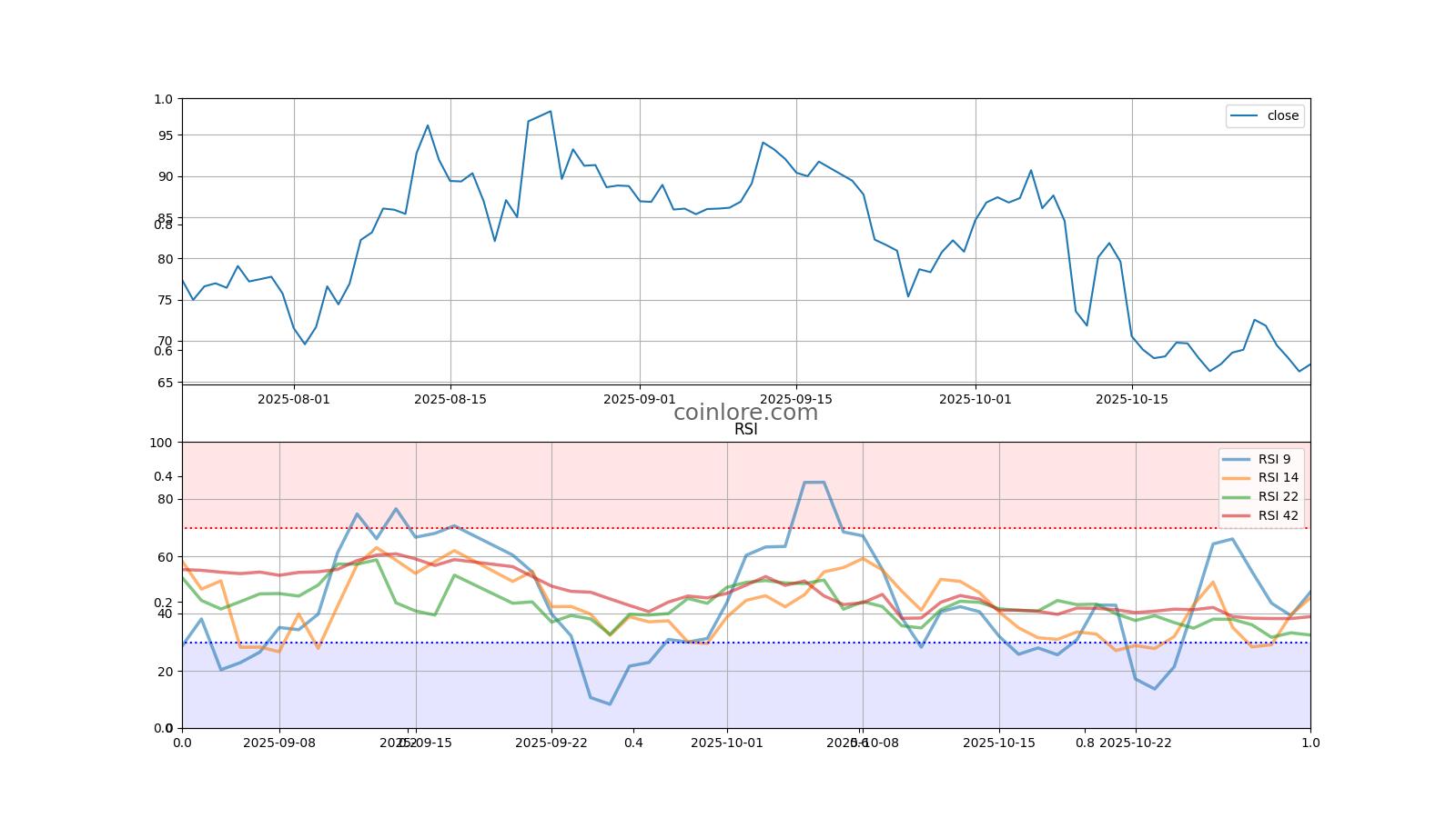 Wrapped Gen-0 CryptoKitties RSI indicator