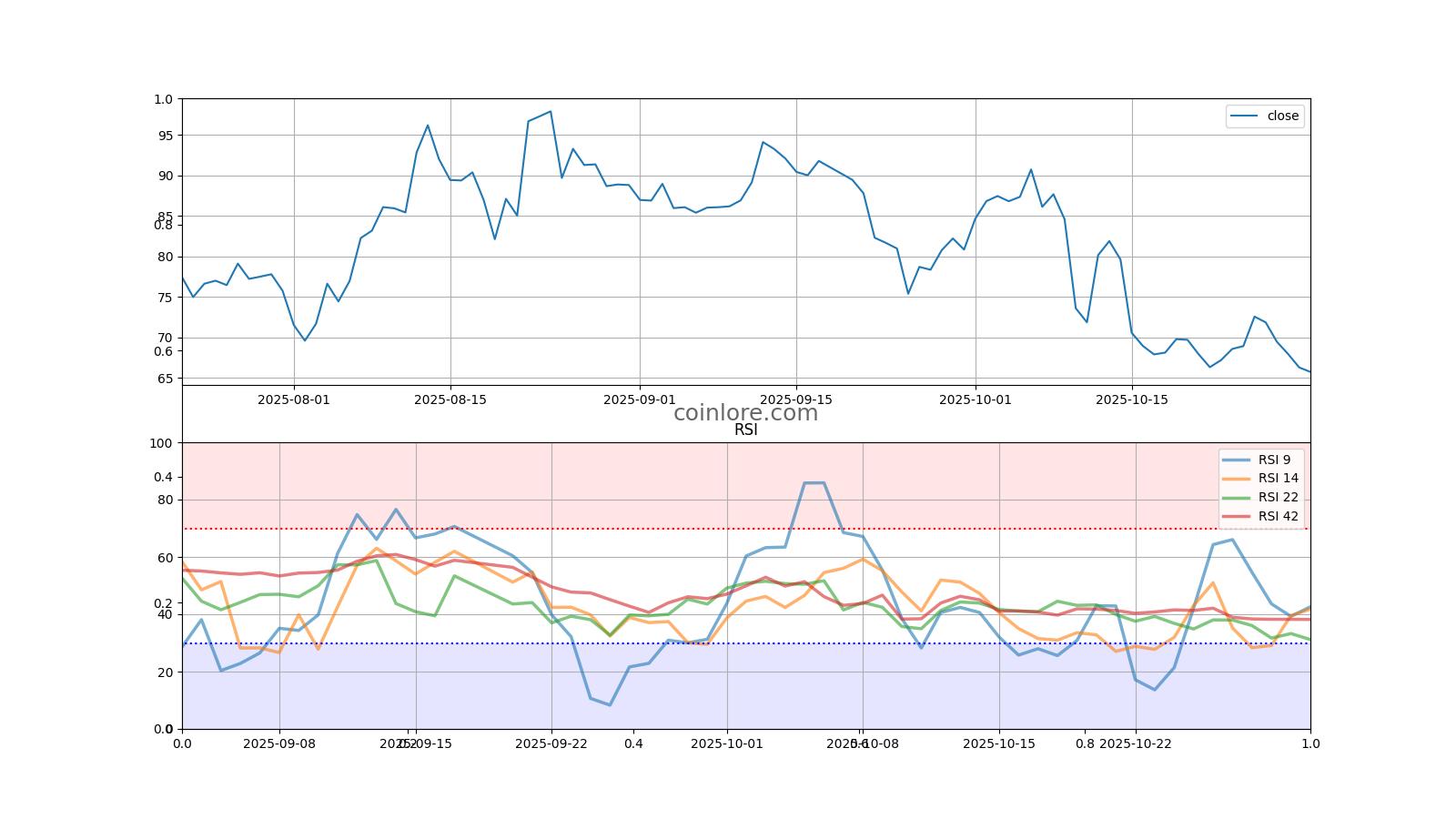 Wrapped Gen-0 CryptoKitties RSI indicator
