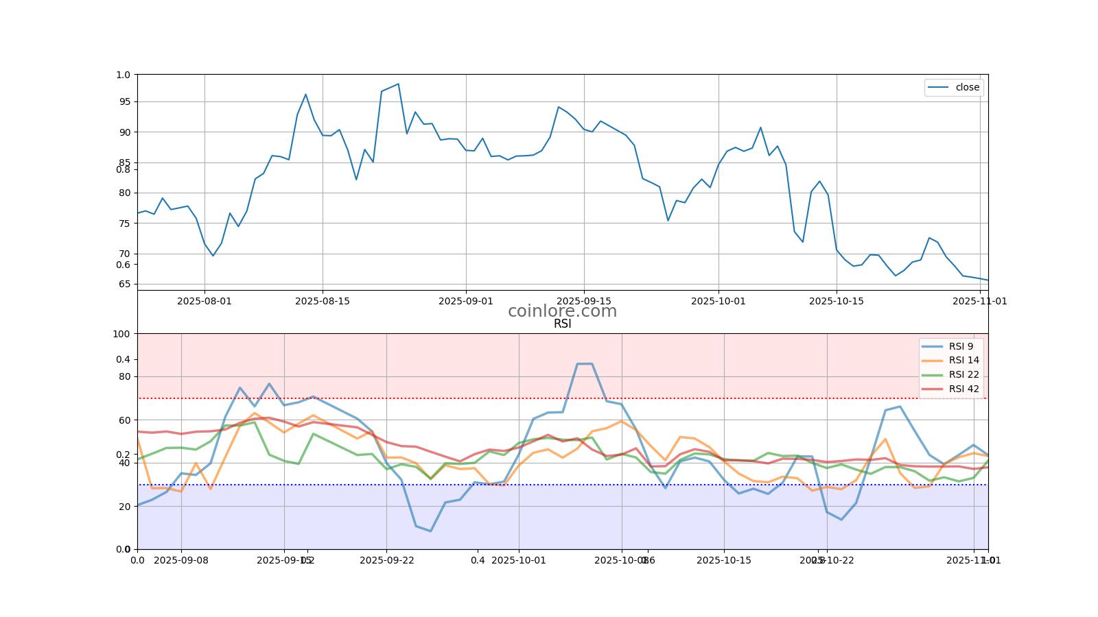 Wrapped Gen-0 CryptoKitties RSI indicator