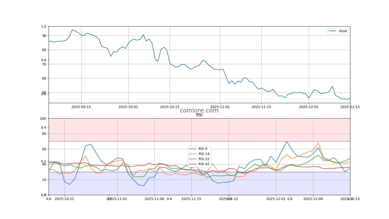 Wrapped Gen-0 CryptoKitties RSI indicator