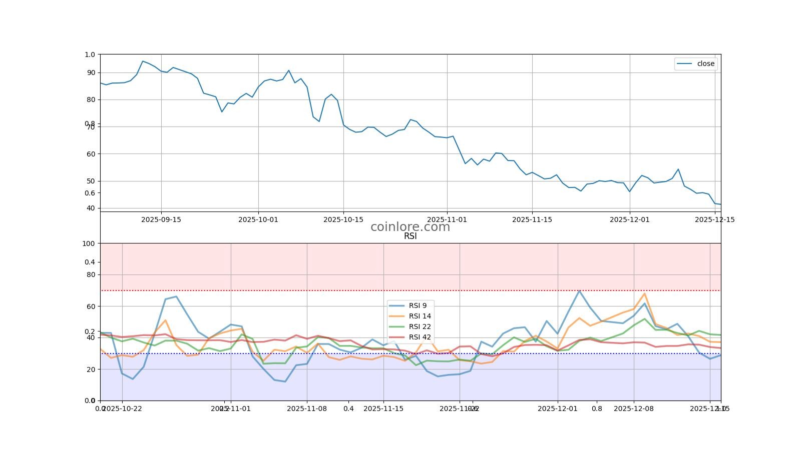 Wrapped Gen-0 CryptoKitties RSI indicator