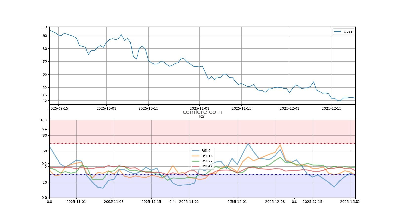 Wrapped Gen-0 CryptoKitties RSI indicator