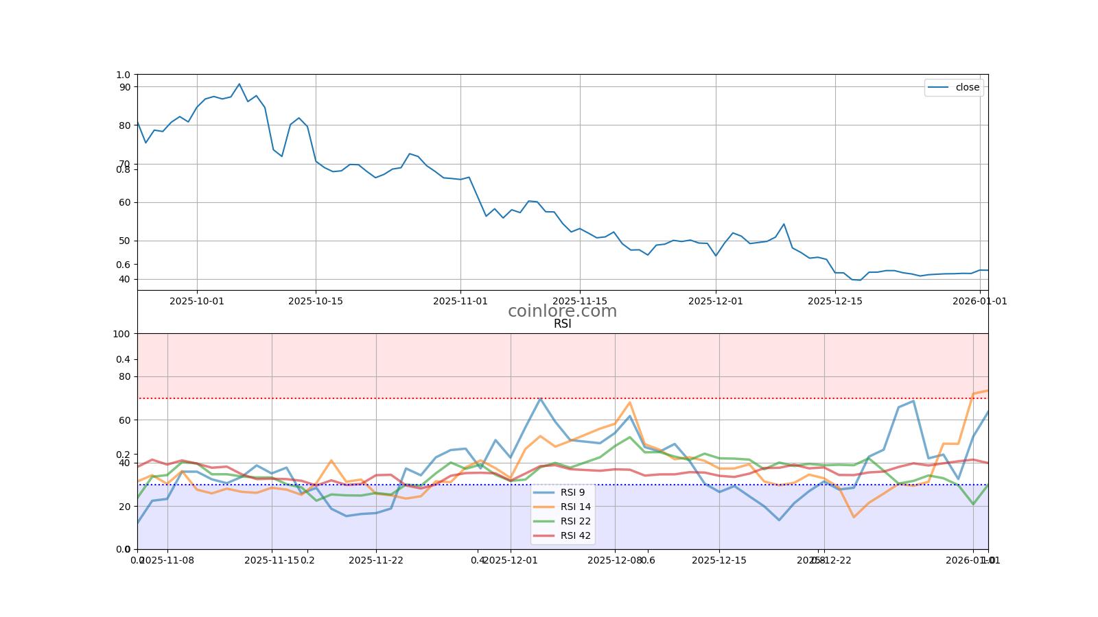Wrapped Gen-0 CryptoKitties RSI indicator