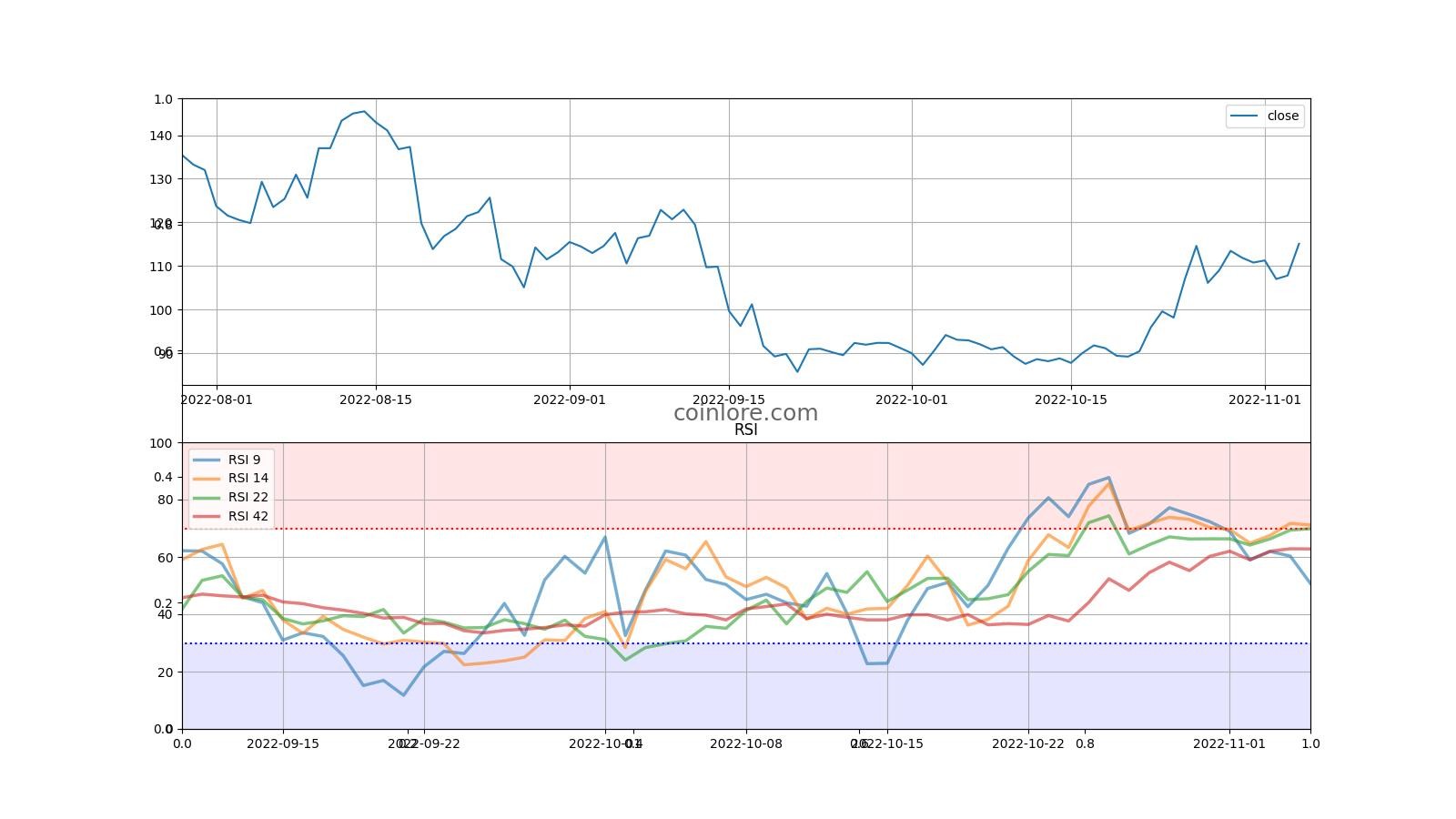 Wrapped Gen-0 CryptoKitties RSI indicator