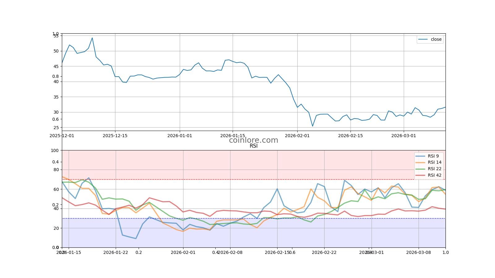 Wrapped Gen-0 CryptoKitties RSI indicator