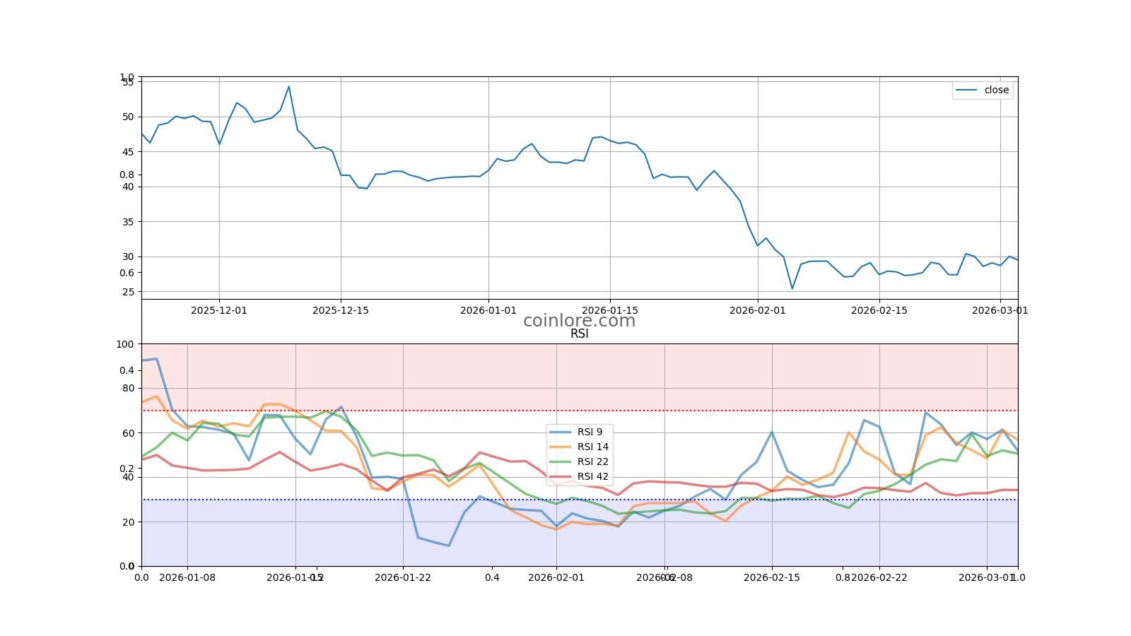 Wrapped Gen-0 CryptoKitties RSI indicator