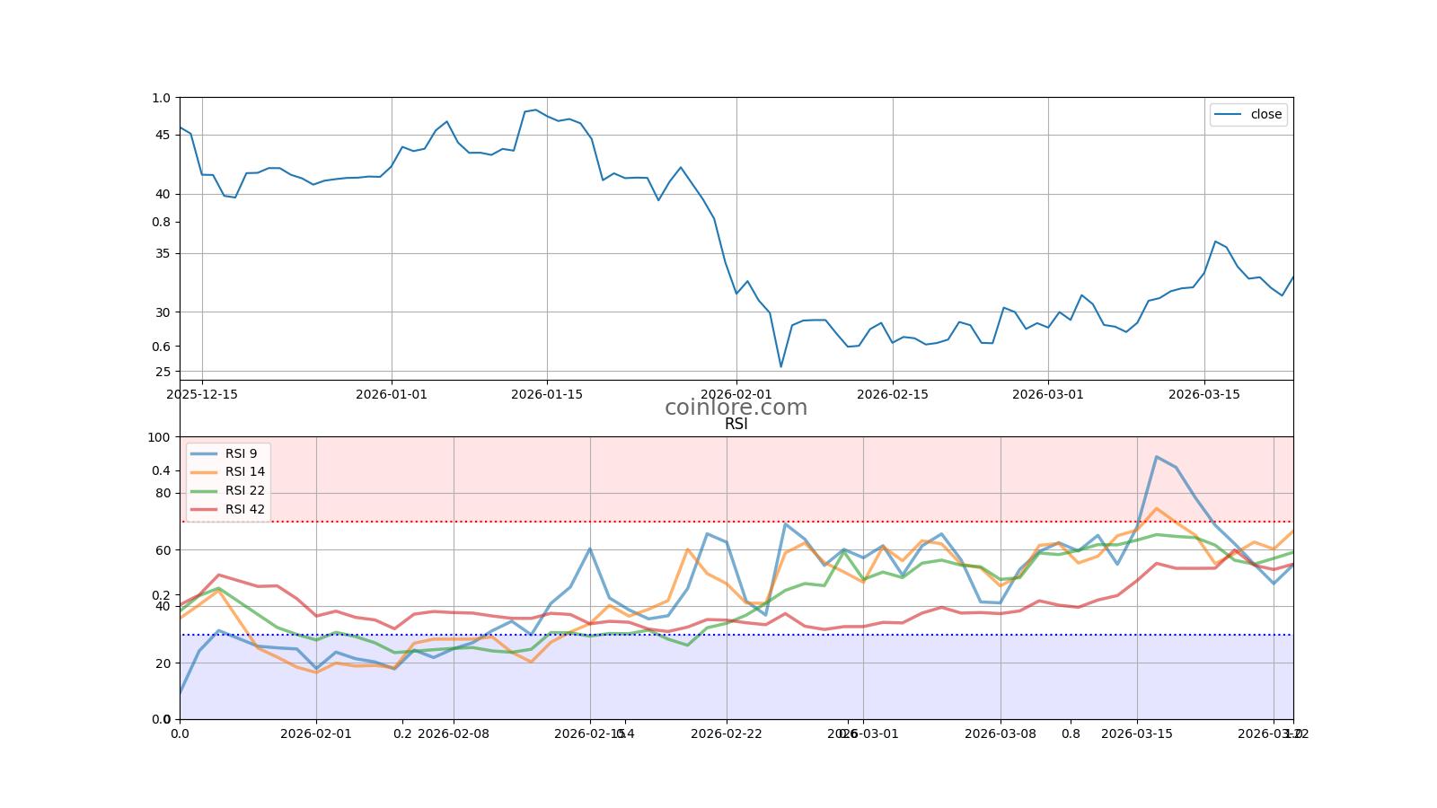 Wrapped Gen-0 CryptoKitties RSI indicator