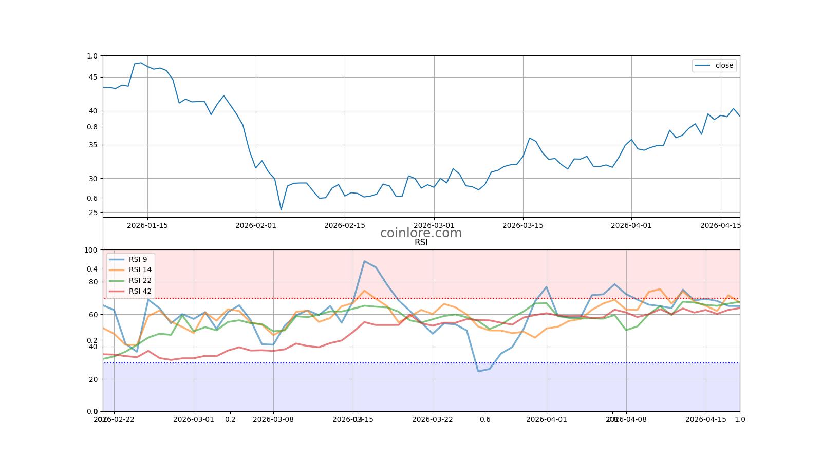 Wrapped Gen-0 CryptoKitties RSI indicator