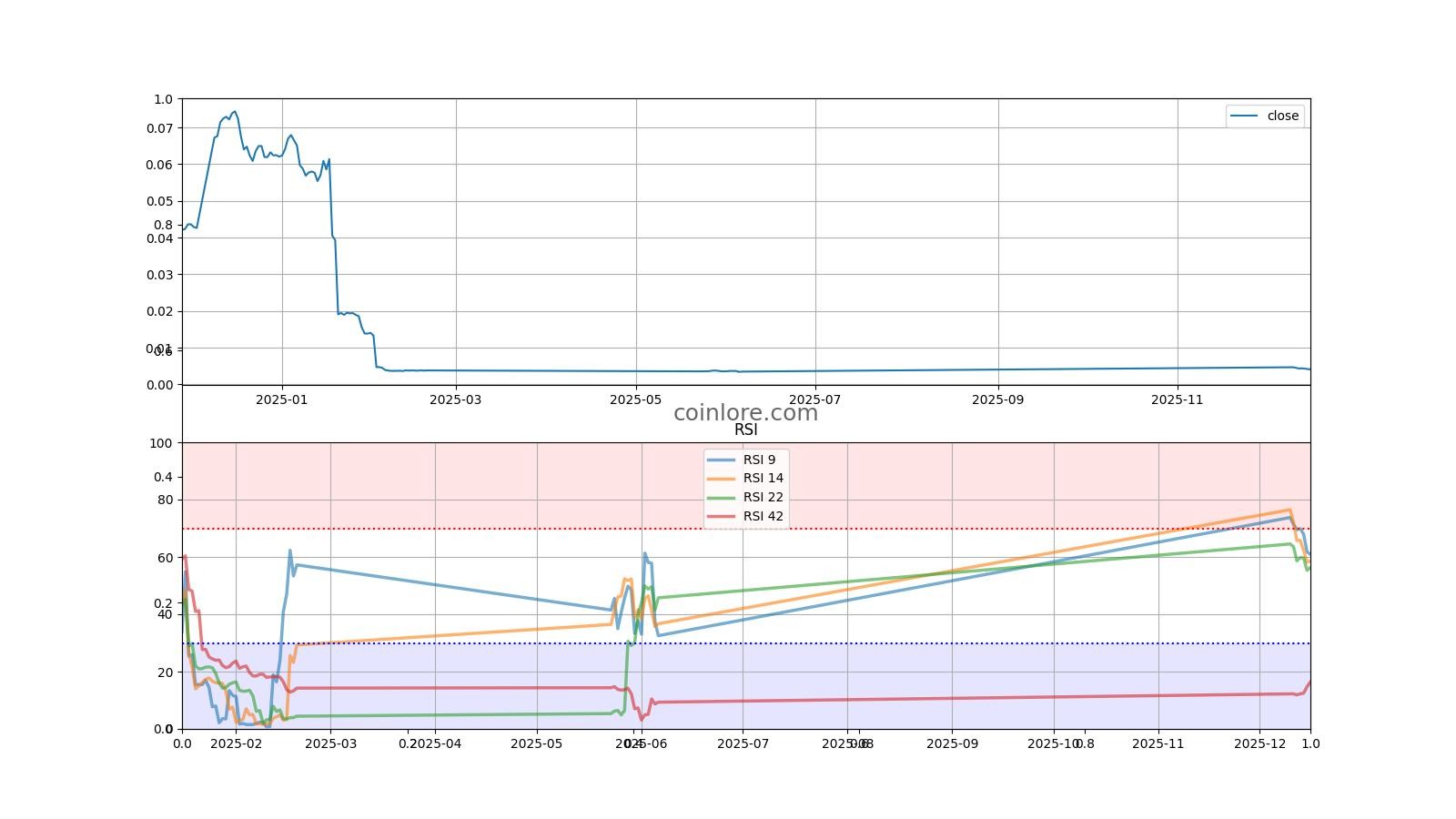 Wrapped LEO RSI indicator