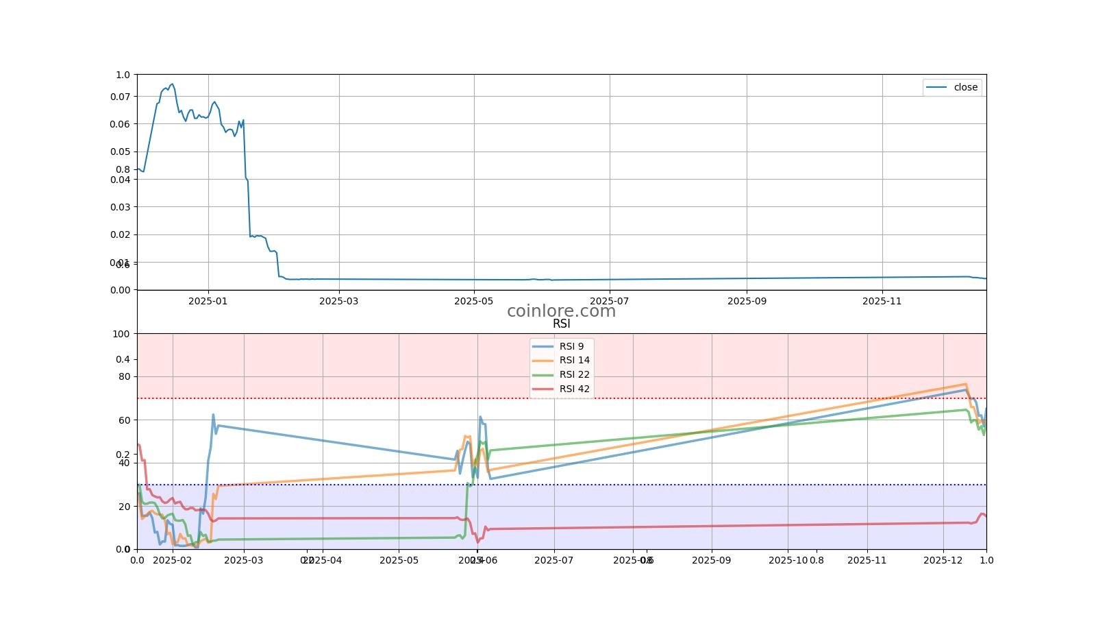 Wrapped LEO RSI indicator