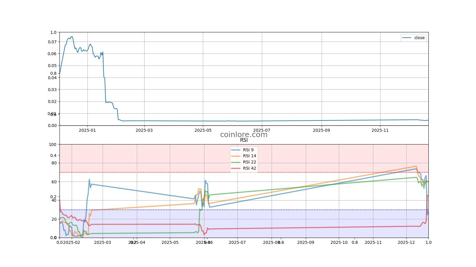 Wrapped LEO RSI indicator