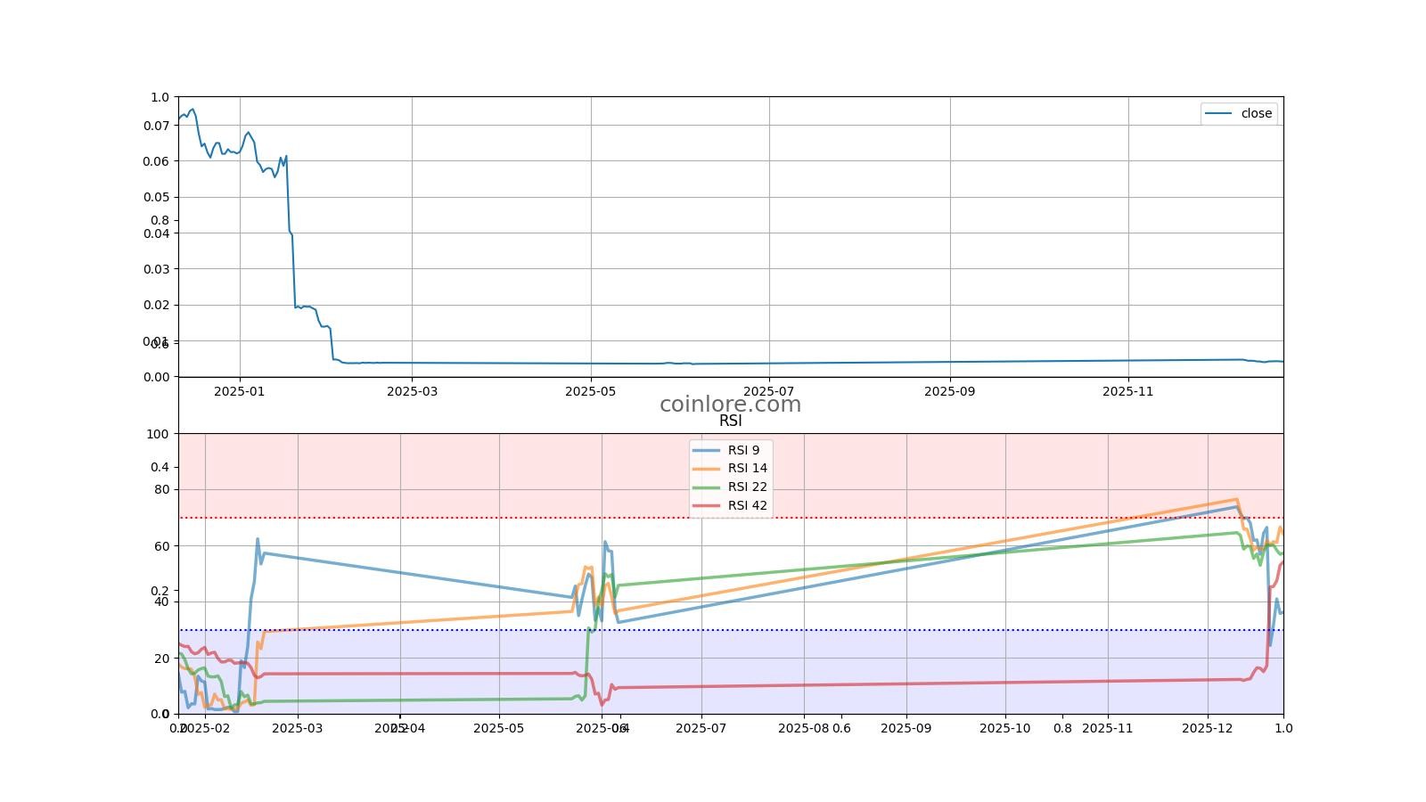 Wrapped LEO RSI indicator