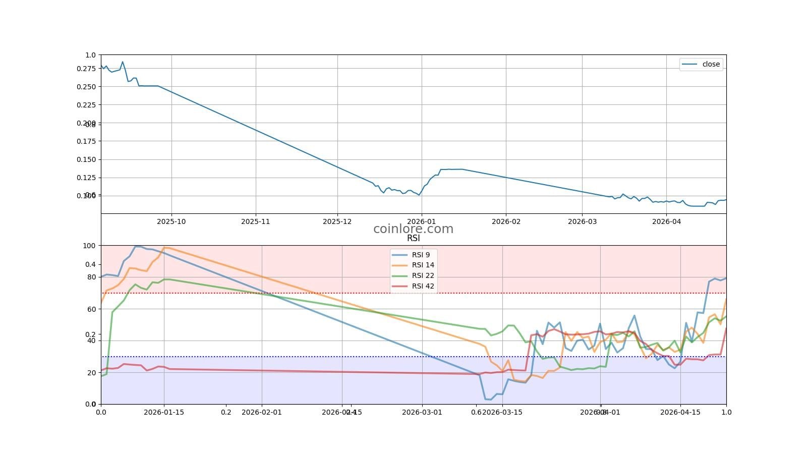 Wrapped Matic RSI indicator