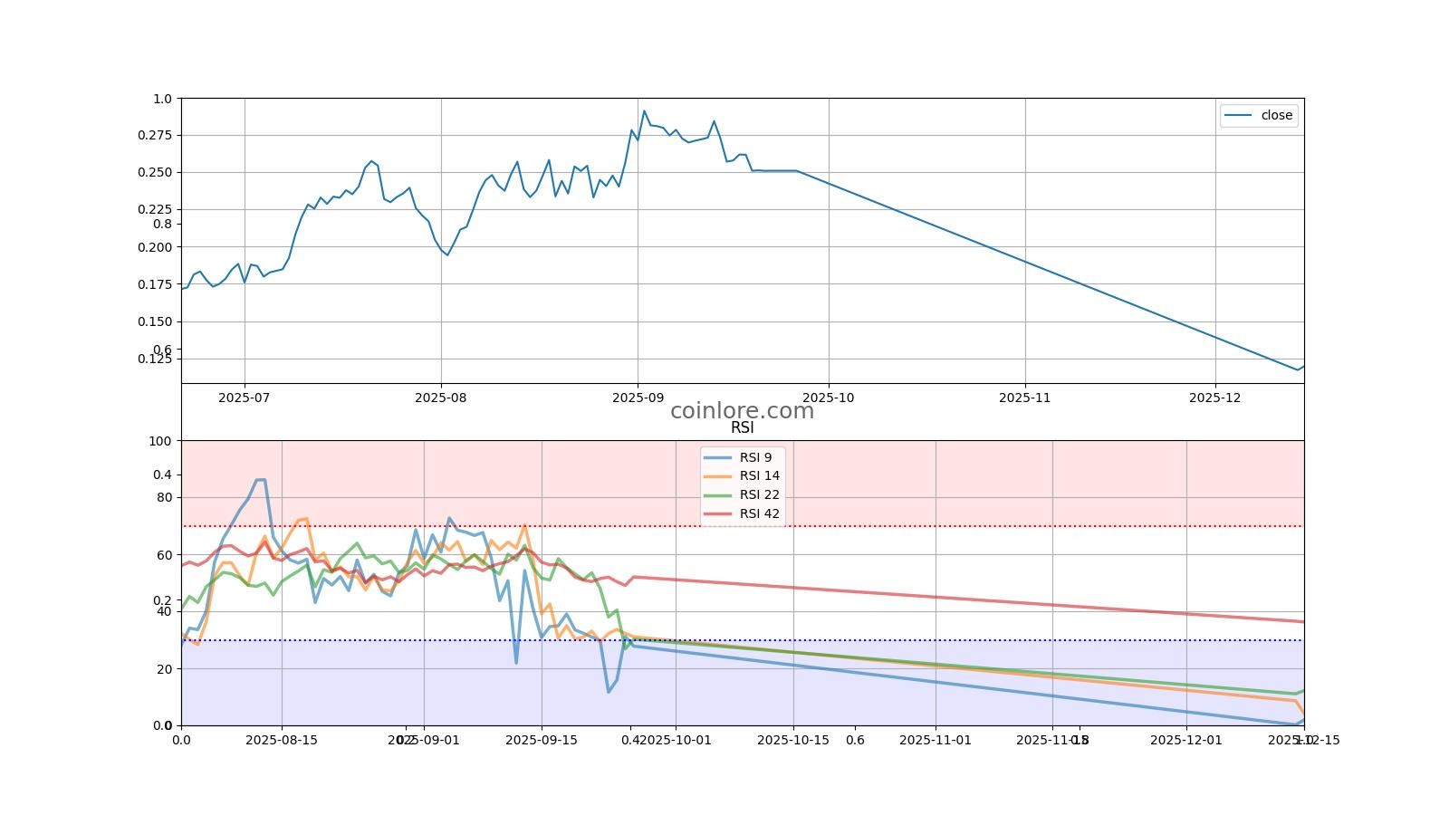 Wrapped Matic RSI indicator