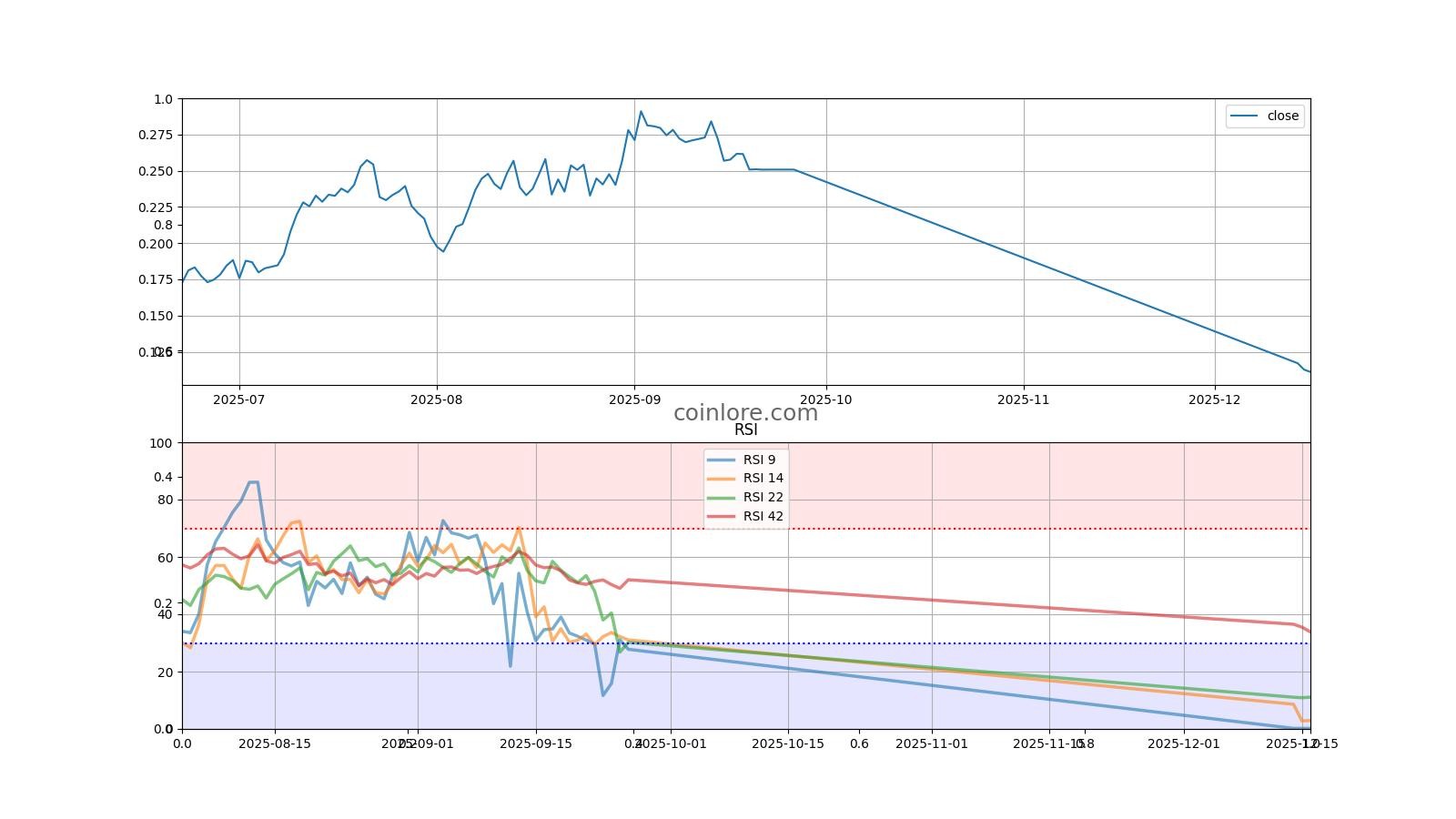 Wrapped Matic RSI indicator