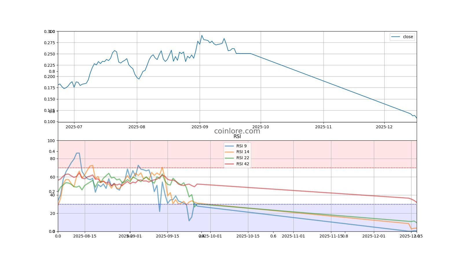 Wrapped Matic RSI indicator