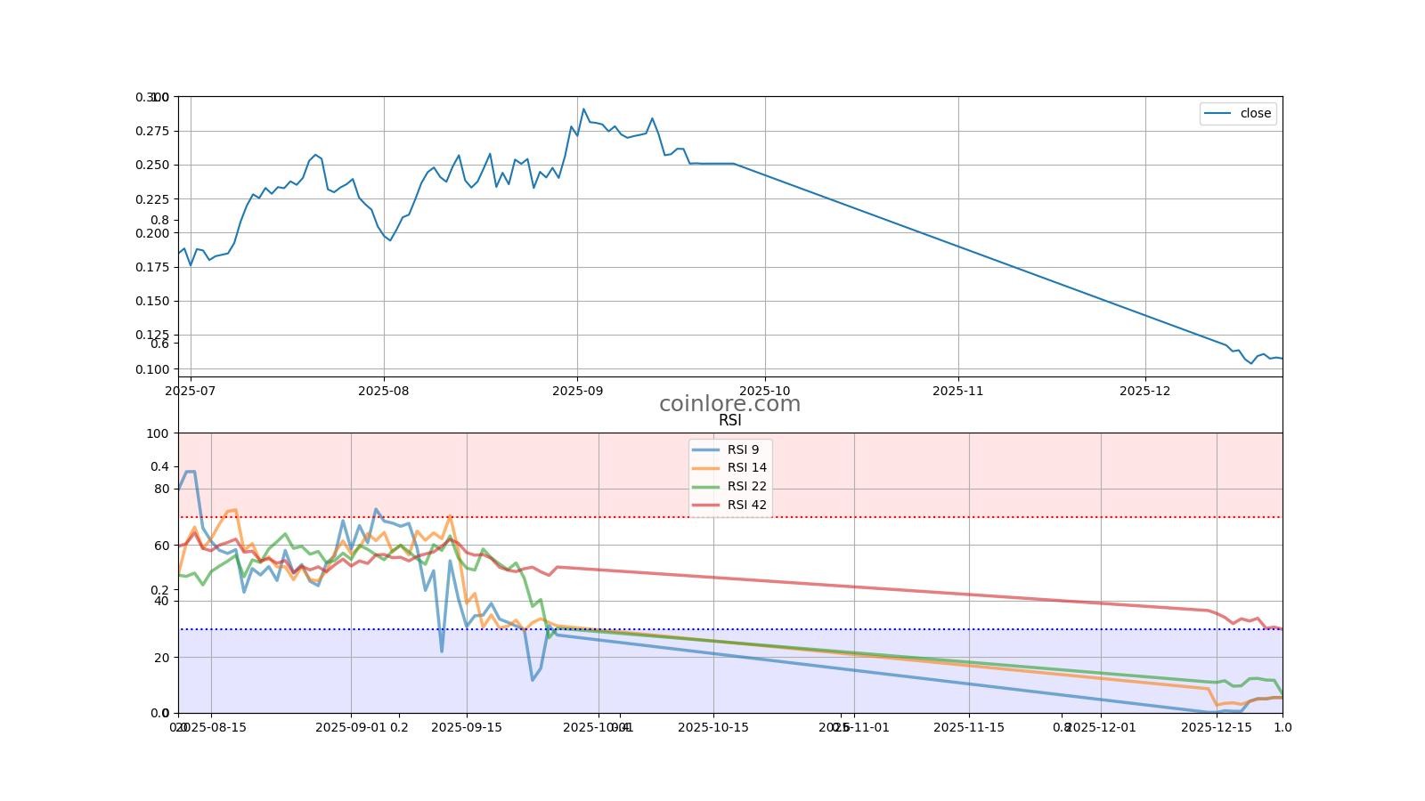 Wrapped Matic RSI indicator