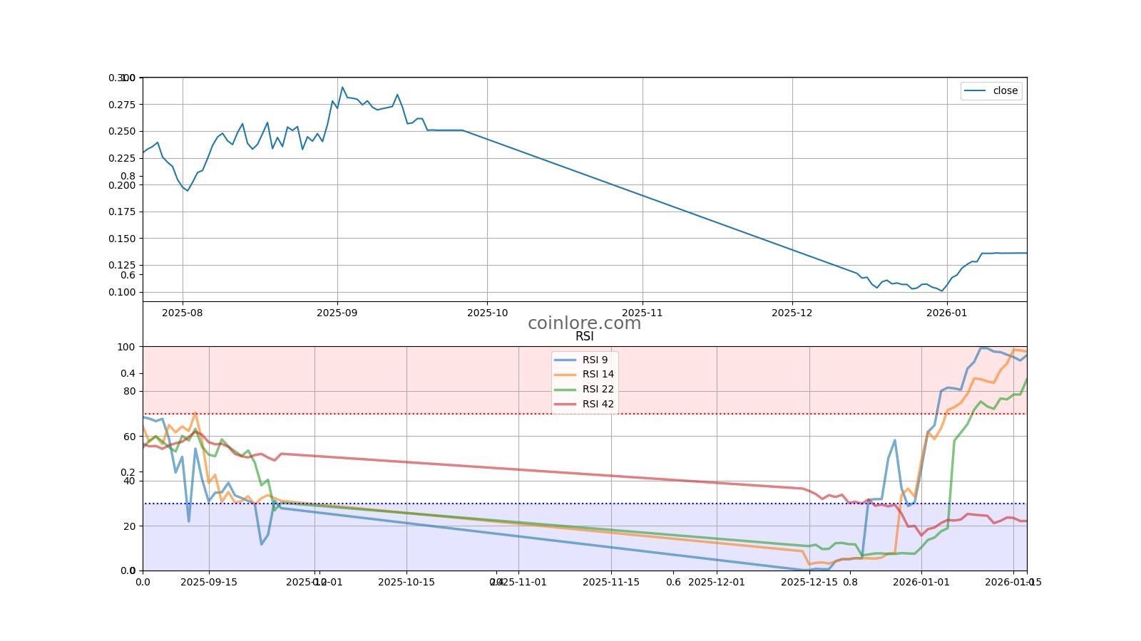 Wrapped Matic RSI indicator