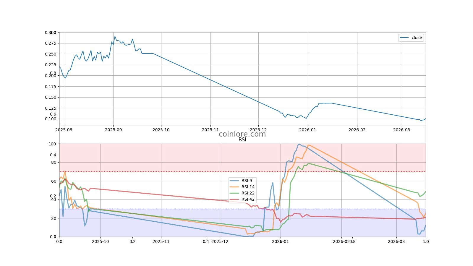 Wrapped Matic RSI indicator