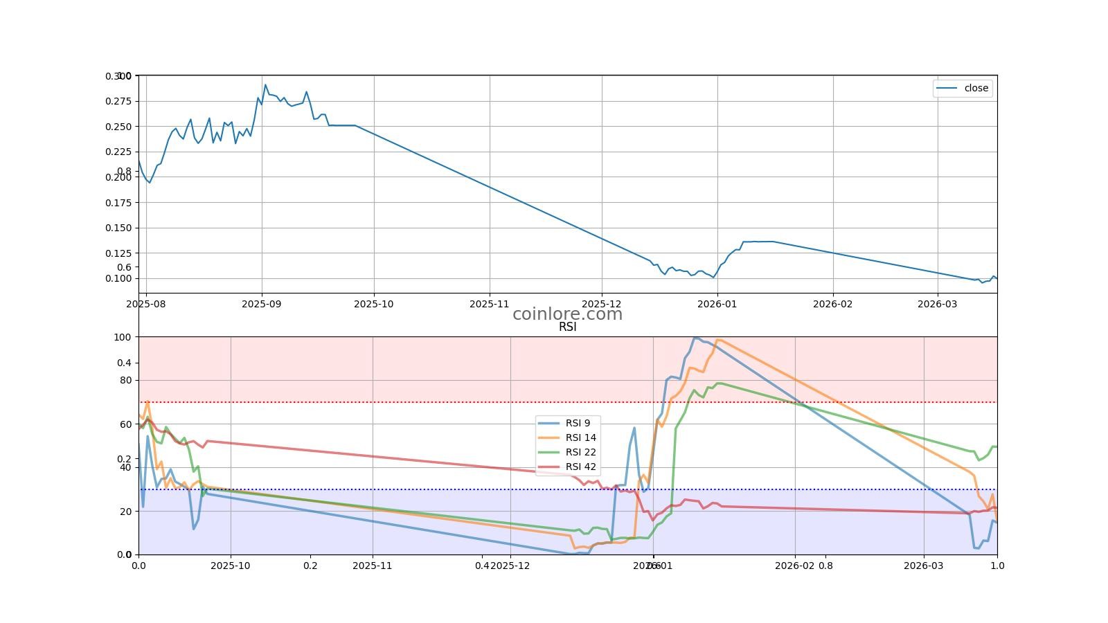 Wrapped Matic RSI indicator