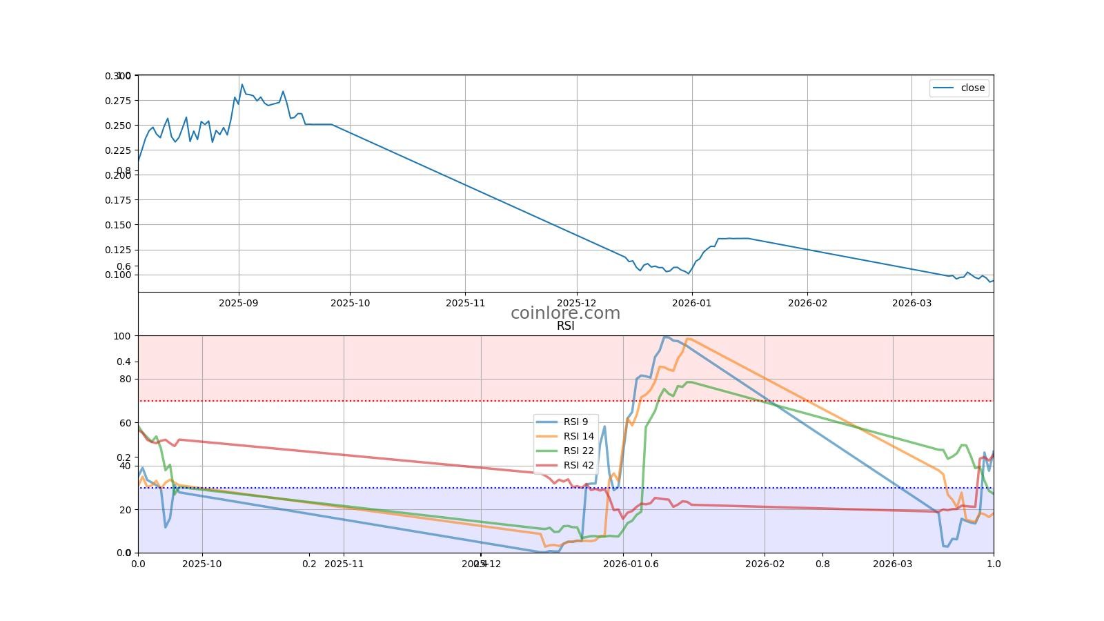 Wrapped Matic RSI indicator