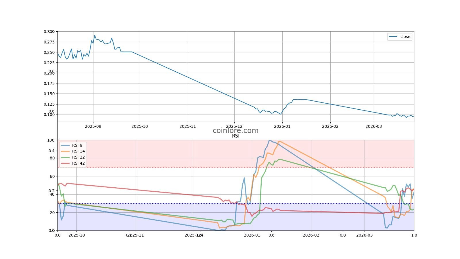 Wrapped Matic RSI indicator