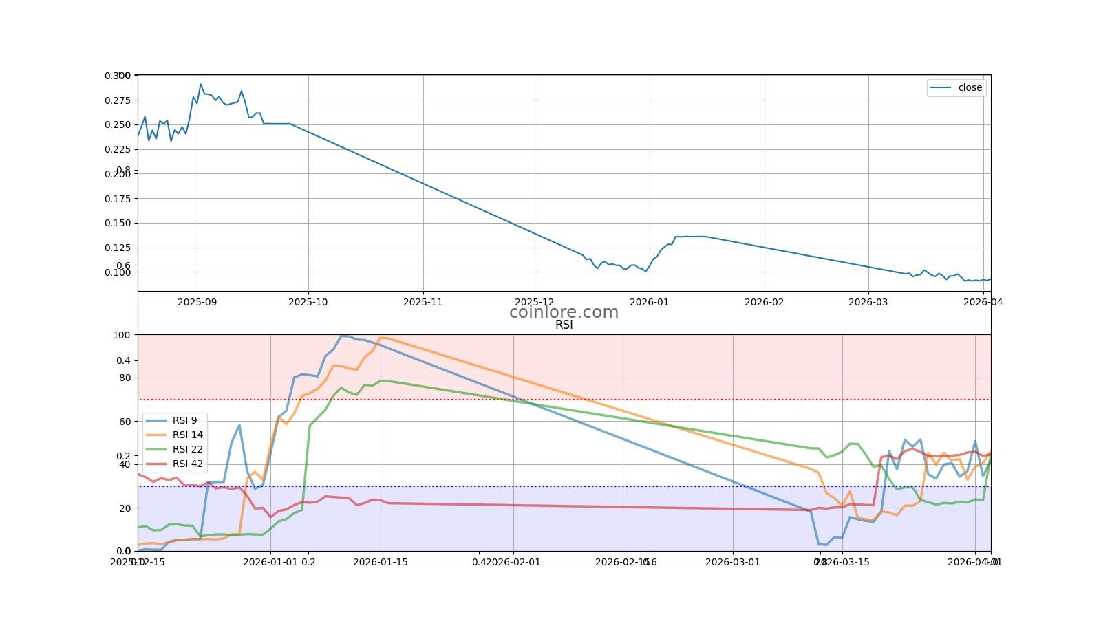 Wrapped Matic RSI indicator